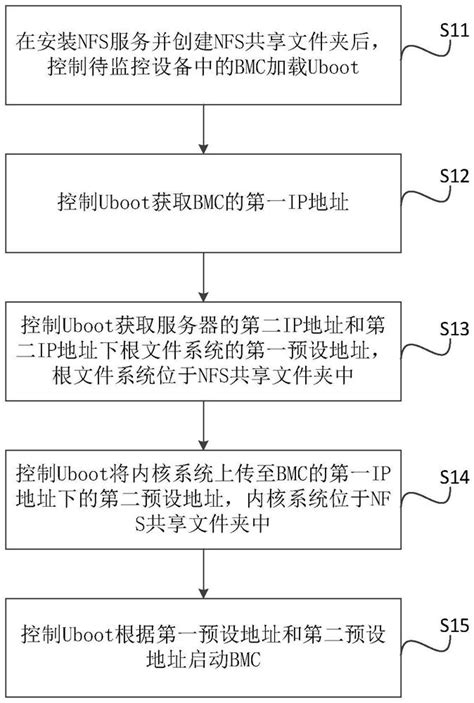 Method System And Server For Realizing Bmc Baseboard Management