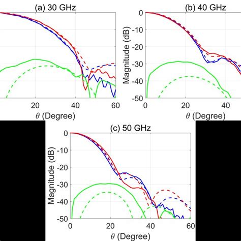 the measured far field beam patterns of the designed corrugated horn download scientific