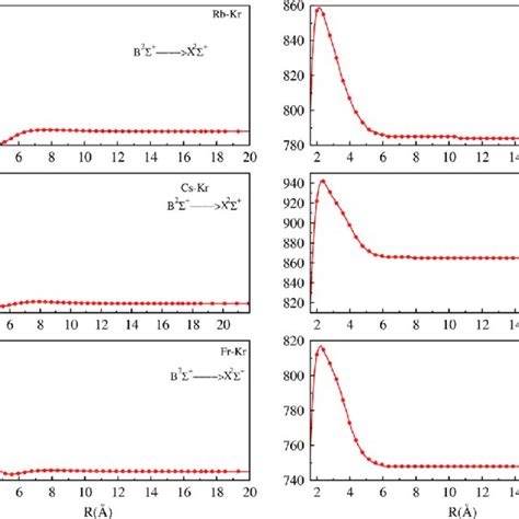 Transition Wavelengths Calculated From The Difference Potentials B 2 Σ