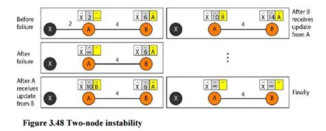 Unicast Routing Protocols