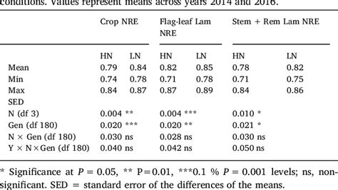 Table 1 From Nitrogen Partitioning And Remobilization In Relation To Leaf Senescence Grain