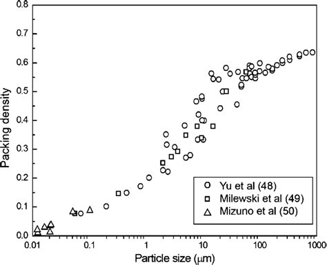 Packing Density As A Function Of Particle Size For Data Collected From