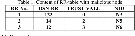 Table 1 From Modified Aodv Routing Protocol To Detect The Black Hole