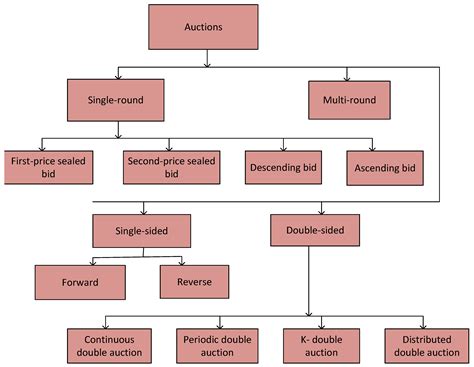 Energies Free Full Text A Review Of Peer To Peer Energy Trading Markets Enabling Models And