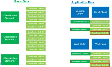Equipment Basic Data Classification Organization Ifs Community