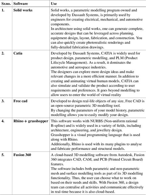 Table 1 From Understanding The Role Of Rhino As A Parametric Tool In