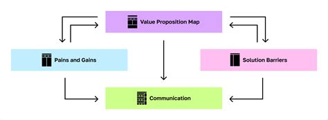 Utilizing The 4 Step Value Proposition Toolkit For Developing Compelling Value Propositions