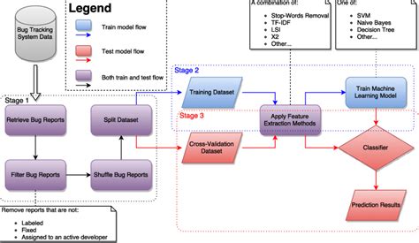 data analysis process from bug tracking data to the prediction results download scientific
