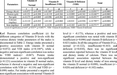 Karl Pearson Correlation Coefficient R Of Dietary Intake Of Adult Download Scientific Diagram