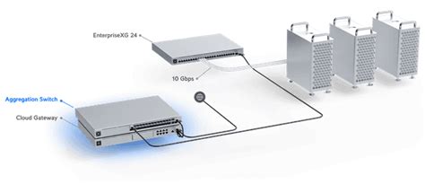Unifi Aggregation Tech Specs