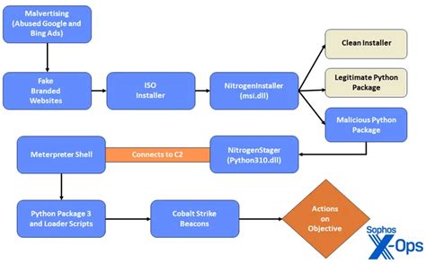 New Malvertising Campaign Distributing Trojanized IT Tools Via Google And Bing Search Ads