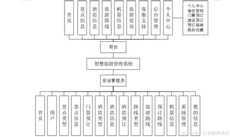 计算机毕设springboot智慧旅游管理系统 基于spring Boot的智慧旅游综合服务平台开发 Spring Boot驱动的智能旅游管理