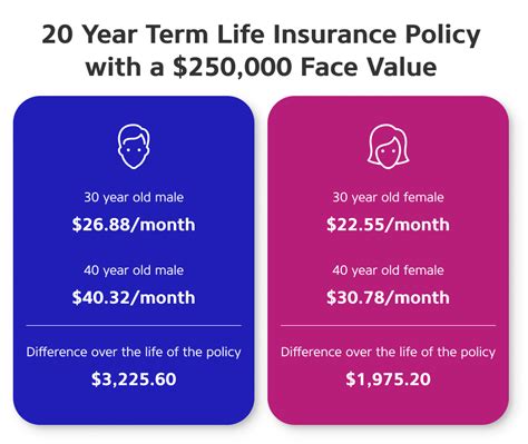 Face Value Insurance