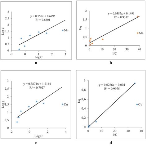 A Adsorption Isotherm Graph B Langmuir Isotherm Plot And C
