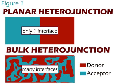 Planar Heterojunction Vs Bulk Heterojunction Traditional Solar Panels