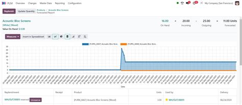 Odoo In Manufacturing Pricing Modules And Use Cases In Australia