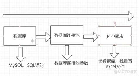 Java 百万数据秒级导出到excel中51cto博客easyexcel导出百万级数据