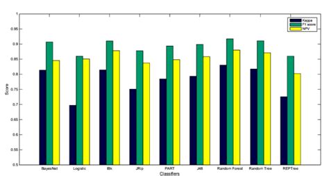 Figure 2 From Comparative Analysis Of Machine Learning Algorithms Along With Classifiers For