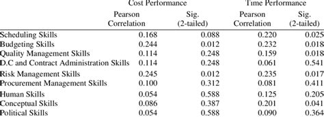 Correlation Analysis Between Skill Components And Project Performance
