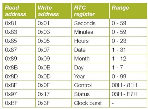 Writing An RTC Driver Based On The SPI Bus