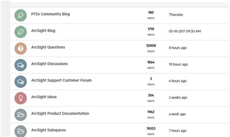 Finding Your Way Around Arcsight Community Structure Threat Detection And Response Discussions
