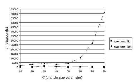 Granularity Vs Performance Download Scientific Diagram