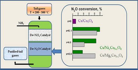 Low Temperature Decomposition Of Nitrous Oxide On Cs Mexco3−xo4 Me Ni Or Mg X 0 0 9 Oxides