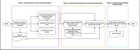 Figure From Computational Generation Of A Spatial Layout Through
