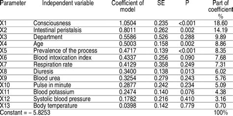 The Result Of Logistic Regressive Model Analysis Download Table