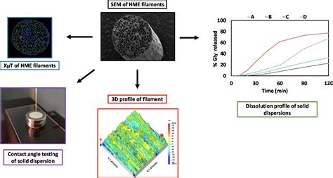 Hot Melt Extrusion Process Impact On Polymer Choice Of Glyburide Solid