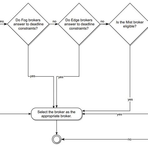 Overview Of Mist Computing Architecture Download Scientific Diagram