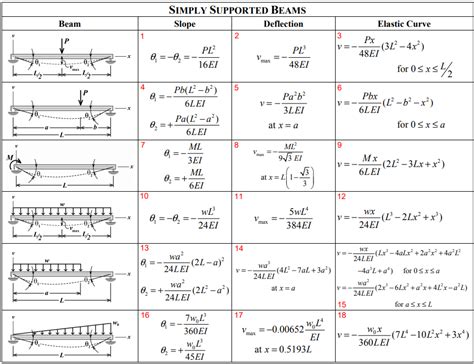 solved 1 2 1 2 a beam is fixed supported at a is free at b