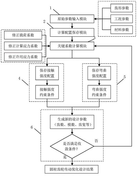 Accurate Constraint Condition Based Cylindrical Gearing Optimization Design Method And Accurate