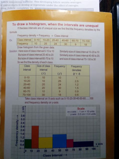 How To Draw Histogram Of Unequal Class Interval
