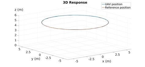 Uav 3d Circular Trajectory Based On A Kubernetes Based Architecture
