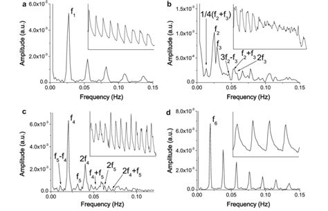 Characterization Of The Direct A B And Inverse C D Rtn Transition Download Scientific