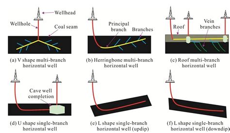 Schematic Diagram Of The Horizontal Well Types Download Scientific Diagram