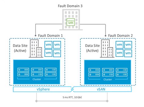 Creating A VSAN Stretched Cluster DPC Virtual Tips