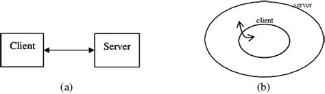 A Simple Client Server System A And The Membrane System Modelling It Download Scientific