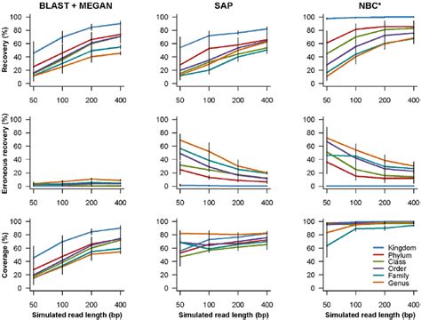 Comparison Of Classification Methods Using Simulated Short Read