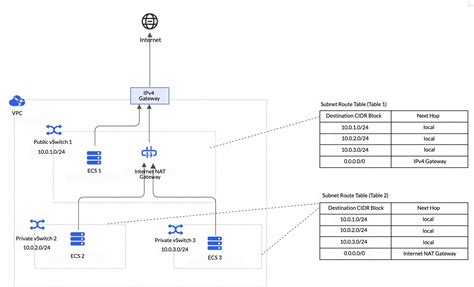 What Is An Ipv4 Gateway Virtual Private Cloud Alibaba Cloud Documentation Center What Is An Ipv4 Gateway Virtual Private Cloud Alibaba Cloud Documentation Center