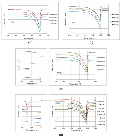Homogenization Of 7075 And 7049 Aluminium Alloys Intended For Extrusion