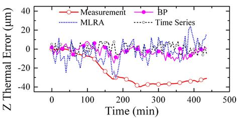 Thermal Error Compensation On A Computer Numerical Control Machine Tool