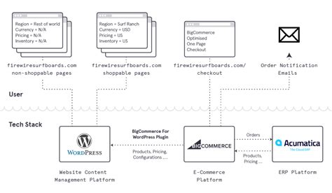 headless commerce delivering powerful content driven commerce experiences cosmic