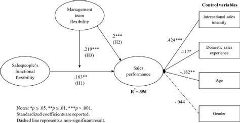 Results Of Hypotheses Tests Download Scientific Diagram