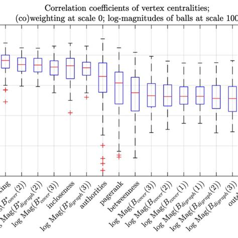 Distribution Of Correlations For Various Centralities Between Two