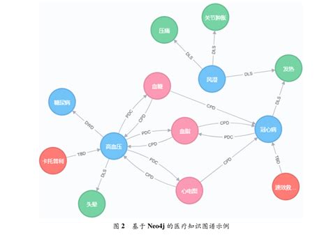 基于多数据源融合的医疗知识图谱框架构建研究多数据融合的肝症知识库的设计与实现 Csdn博客