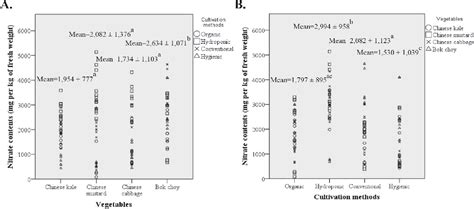 Figure 1 From The Nitrate Content In Some Green Leafy Vegetables With Different Cultivation