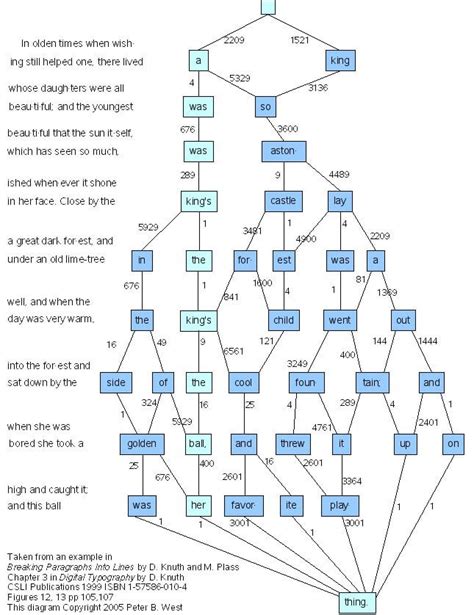 Breaking Paragraphs Optimally Knuth And Plass Style Programming