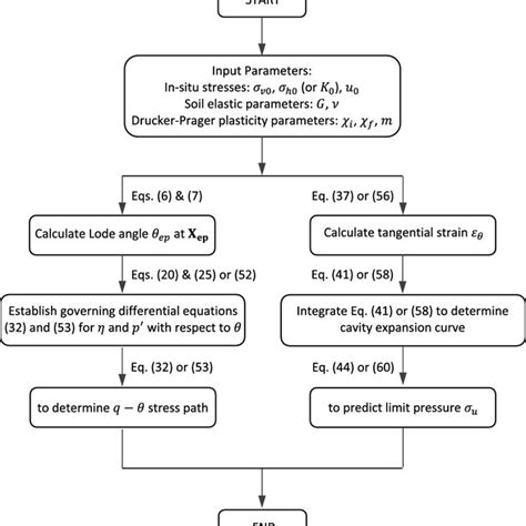 Shear Strain Hardening Plastic Drucker Prager Model Download Scientific Diagram